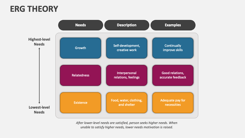 ERG Theory PowerPoint Presentation Slides - PPT Template