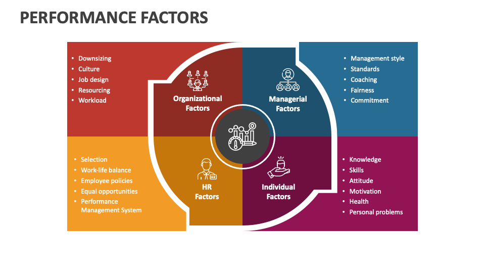 Performance Factors PowerPoint and Google Slides Template - PPT Slides