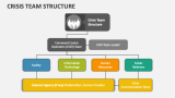 Crisis Team Structure PowerPoint and Google Slides Template - PPT Slides