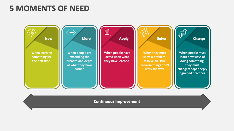 5 Moments of Need PowerPoint Presentation Slides - PPT Template 5 Moments of Need PowerPoint Presentation Slides - PPT Template
