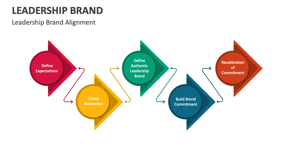 Leadership Brand PowerPoint and Google Slides Template - PPT Slides