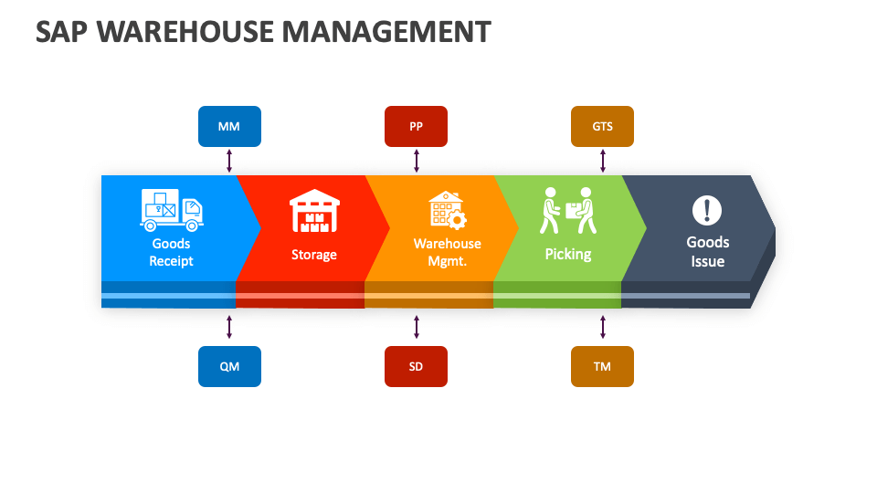 SAP Warehouse Management PowerPoint and Google Slides Template - PPT Slides SAP Warehouse Management PowerPoint and Google Slides Template - PPT Slides