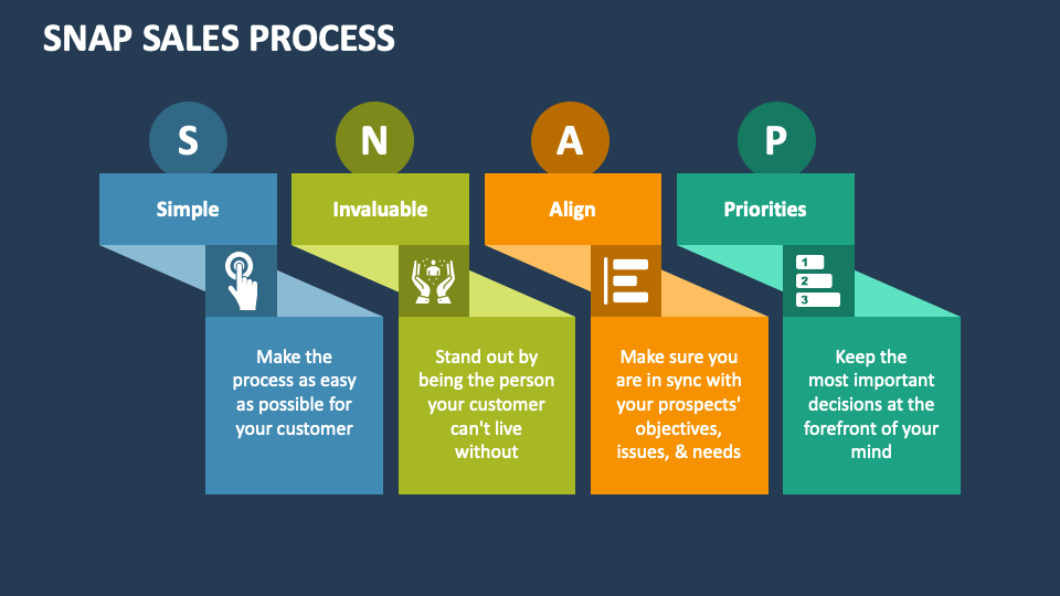 Snap Sales Process PowerPoint and Google Slides Template - PPT Slides
