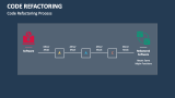 Code Refactoring PowerPoint and Google Slides Template - PPT Slides