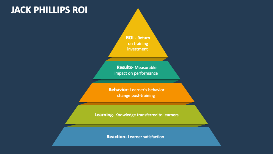 Jack Phillips ROI PowerPoint and Google Slides Template - PPT Slides