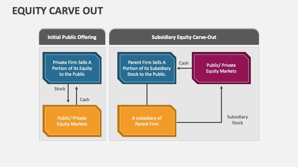 Equity Carve Out PowerPoint Presentation Slides - PPT Template Equity Carve Out PowerPoint Presentation Slides - PPT Template