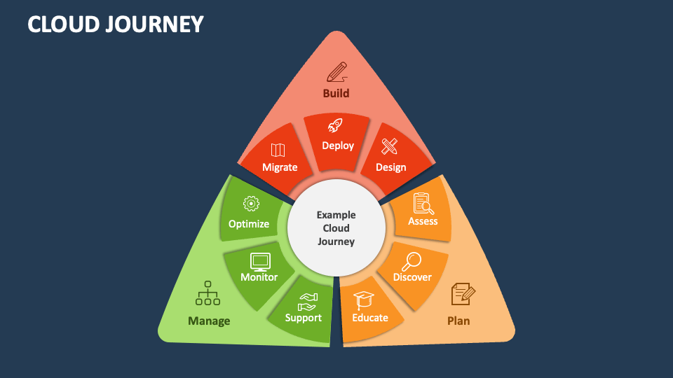 Cloud Journey PowerPoint and Google Slides Template - PPT Slides