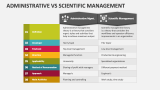 Administrative Vs Scientific Management PowerPoint and Google Slides Template - PPT Slides