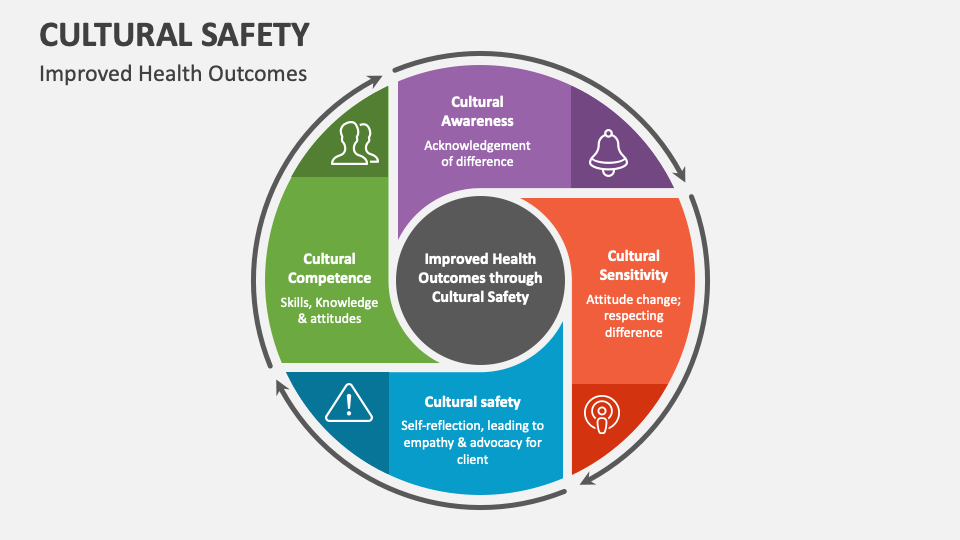 Cultural Safety PowerPoint Presentation Slides - PPT Template