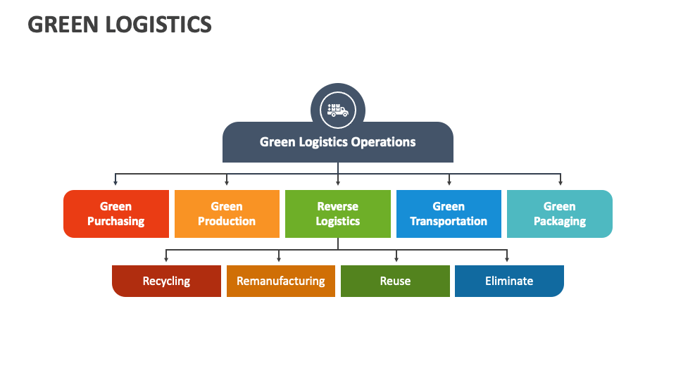 Green Logistics PowerPoint and Google Slides Template - PPT Slides
