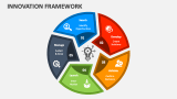 Innovation Framework PowerPoint and Google Slides Template - PPT Slides
