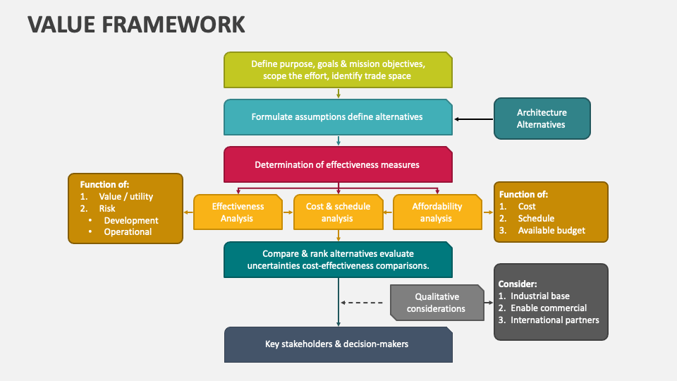 Value Framework PowerPoint Presentation Slides - PPT Template