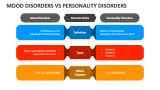 Mood Disorders Vs Personality Disorders PowerPoint and Google Slides Template - PPT Slides