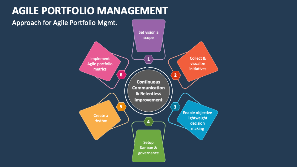 Agile Portfolio Management PowerPoint Presentation Slides - PPT Template