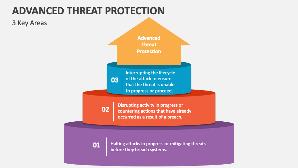 Advanced Threat Protection PowerPoint and Google Slides Template - PPT ...
