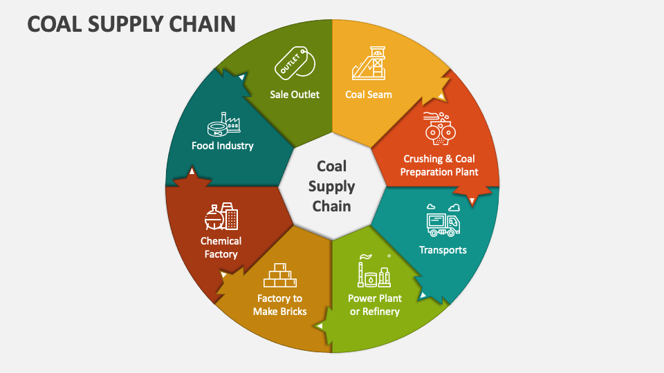 Coal Supply Chain PowerPoint Presentation Slides - PPT Template