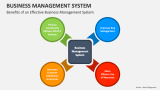 Business Management System PowerPoint and Google Slides Template - PPT ...