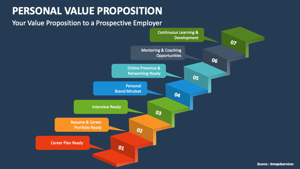 Personal Value Proposition PowerPoint and Google Slides Template - PPT Slides