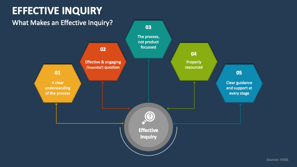 Effective Inquiry PowerPoint Presentation Slides - PPT Template
