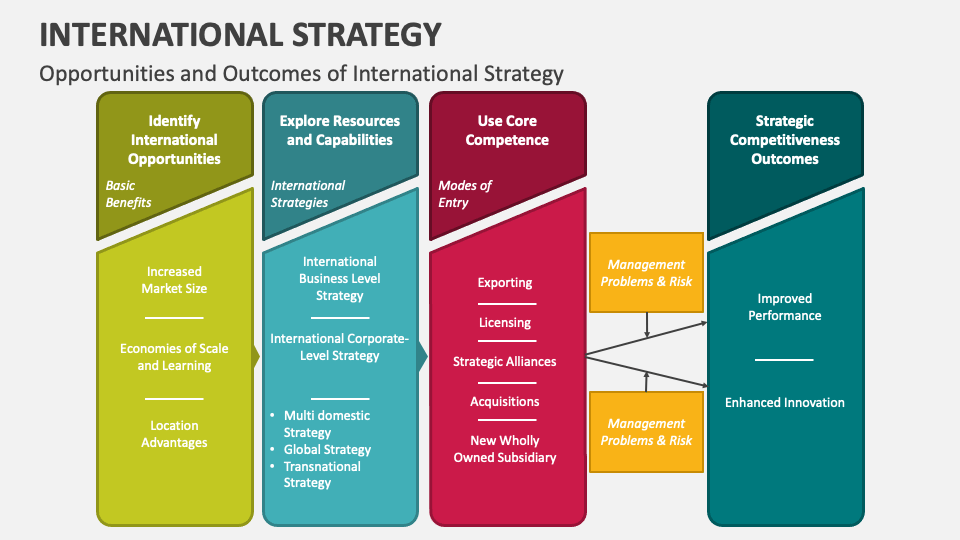 International Strategy PowerPoint Presentation Slides - PPT Template