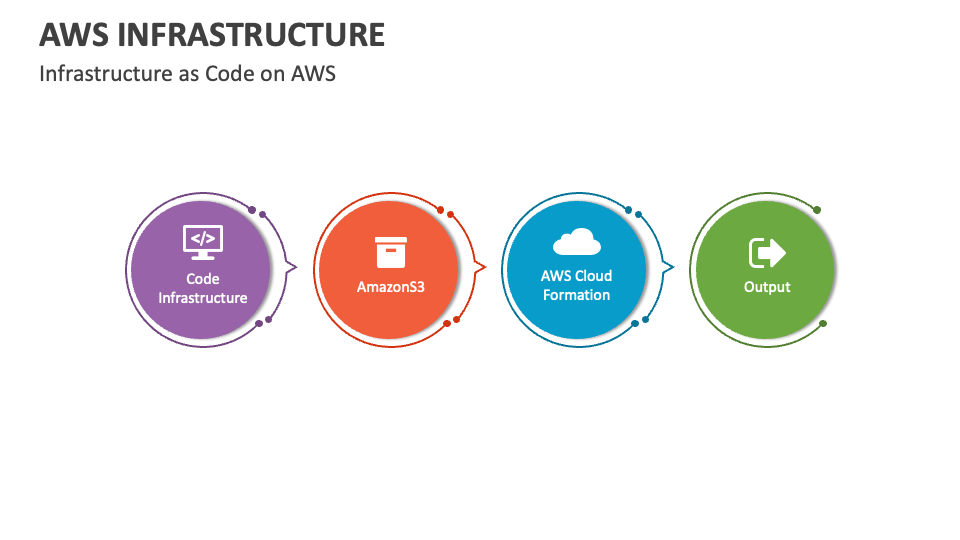 AWS Infrastructure PowerPoint and Google Slides Template - PPT Slides AWS Infrastructure PowerPoint and Google Slides Template - PPT Slides