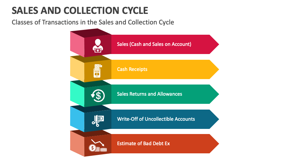Sales and Collection Cycle PowerPoint and Google Slides Template - PPT ...