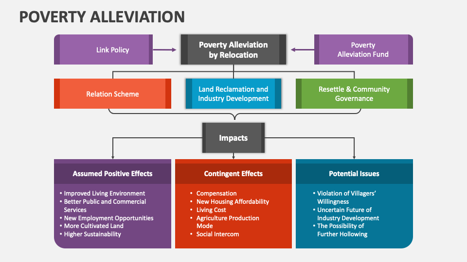 Poverty Alleviation PowerPoint Presentation Slides - PPT Template