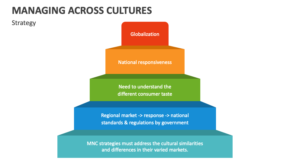 Managing Across Cultures PowerPoint and Google Slides Template - PPT Slides Managing Across Cultures PowerPoint and Google Slides Template - PPT Slides
