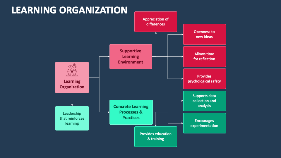 Learning Organization PowerPoint and Google Slides Template - PPT Slides