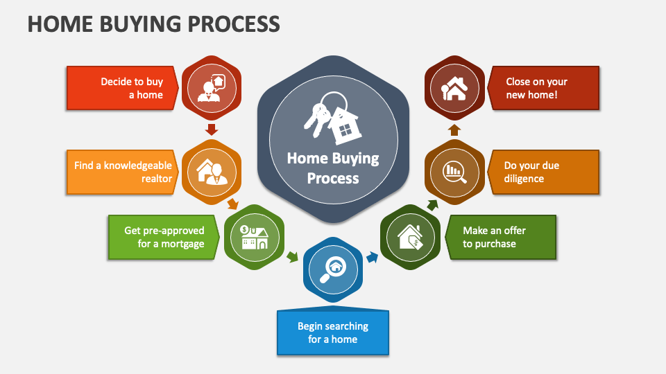Home Buying Process PowerPoint and Google Slides Template - PPT Slides