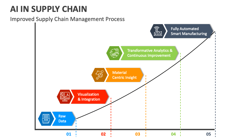 AI in Supply Chain PowerPoint and Google Slides Template - PPT Slides