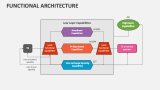 Functional Architecture PowerPoint Presentation Slides - PPT Template