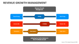 Revenue Growth Management PowerPoint Presentation Slides - PPT Template