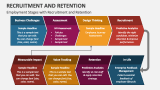 Recruitment and Retention PowerPoint and Google Slides Template - PPT ...