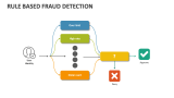 Rule Based Fraud Detection PowerPoint Presentation Slides - PPT Template
