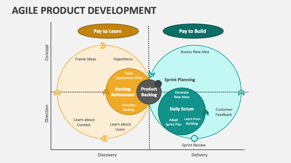 Agile Product Development PowerPoint and Google Slides Template - PPT ...