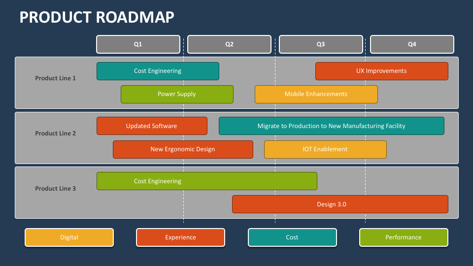 Product Roadmap PowerPoint Presentation Slides - PPT Template