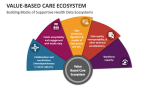 Value-Based Care Ecosystem PowerPoint and Google Slides Template - PPT ...