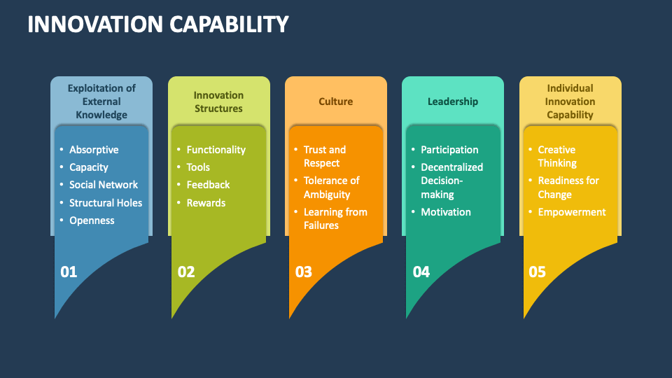 Innovation Capability PowerPoint Presentation Slides - PPT Template