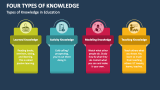 Four Types of Knowledge PowerPoint Presentation Slides - PPT Template