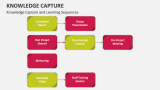 Knowledge Capture PowerPoint and Google Slides Template - PPT Slides