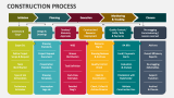 Construction Process PowerPoint Presentation Slides - PPT Template