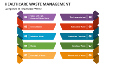 Integrated Waste Management PowerPoint and Google Slides Template - PPT ...