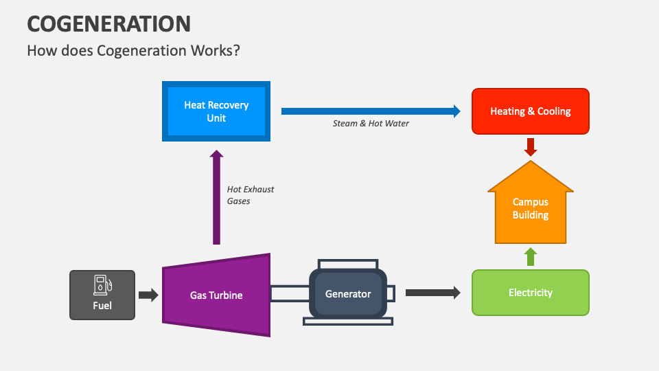 Cogeneration PowerPoint and Google Slides Template - PPT Slides