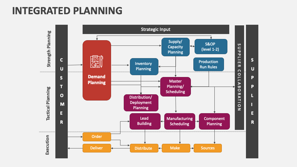 Integrated Planning PowerPoint and Google Slides Template - PPT Slides