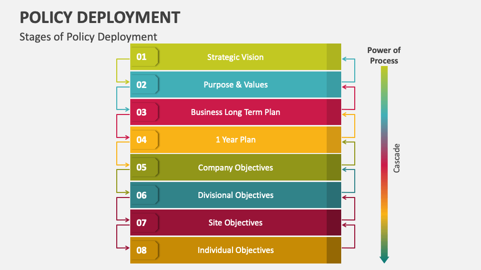 Policy Deployment PowerPoint Presentation Slides - PPT Template