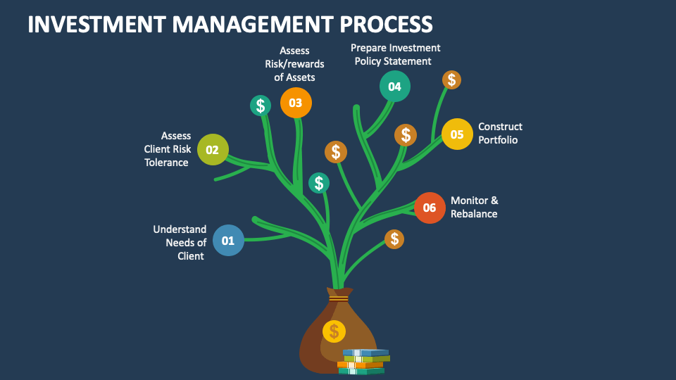 Investment Management Process PowerPoint and Google Slides Template ... Investment Management Process PowerPoint and Google Slides Template ...