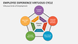 Employee Experience Virtuous Cycle PowerPoint and Google Slides Template - PPT Slides