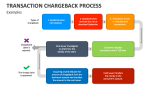 Transaction Chargeback Process PowerPoint and Google Slides Template ...