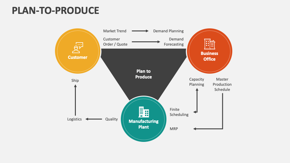 Plan-to-Produce PowerPoint Presentation Slides - PPT Template